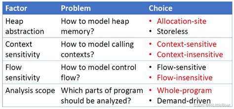 【软件分析静态分析】chapter6 课程08 指针分析（pointer Analysis） Csdn博客