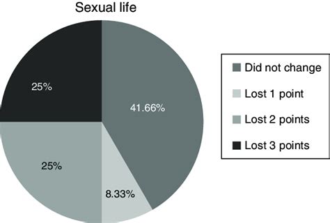 Changes In The Sexual Life Of The Participants Before And After The Download Scientific Diagram