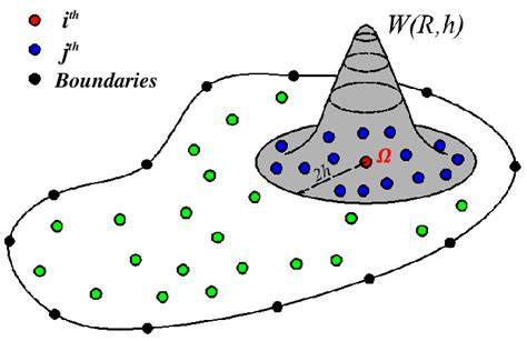 Particle Approximation Based On Kernel Function W In Influence Domain í