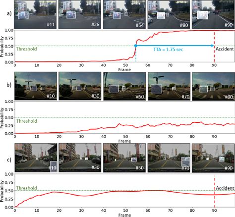 Figure 4 From A Dynamic Spatial Temporal Attention Network For Early Anticipation Of Traffic