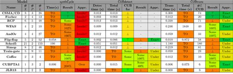 experimental comparison of the three algorithms download scientific