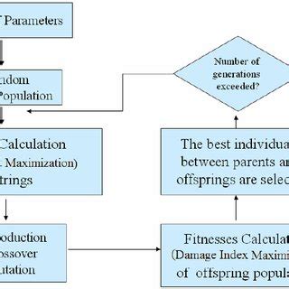 Block Diagram Of The Proposed Genetic Algorithm Download Scientific Diagram