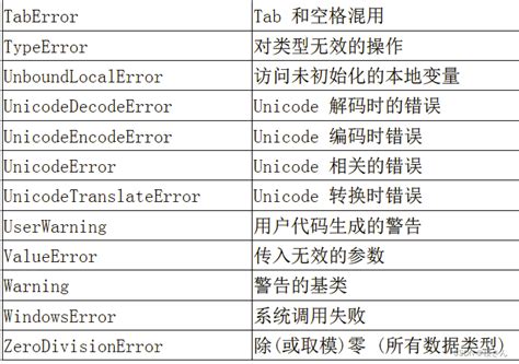 异常和错误 CSDN博客