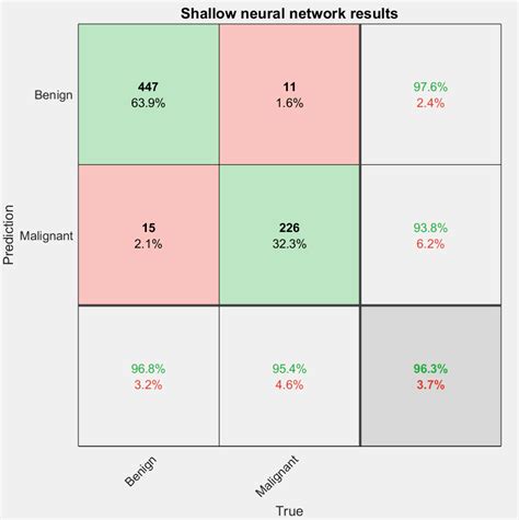 Using Matlabs Deep Learning Toolbox Part 1 Predicting Cancer Malignancy Using Shallow Neural