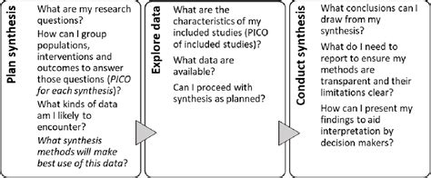 Figure From The Use Of PICO For Synthesis And Methods For Synthesis Without Meta Analysis