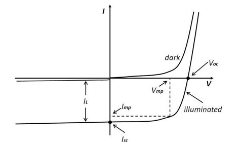 The Graph Of The I V Characteristics Of An Ideal Diode Solar