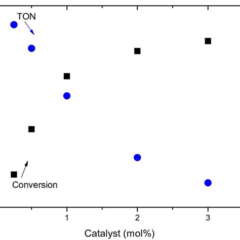 Catalyst Efficiency As A Function Of Concentration Download Scientific Diagram