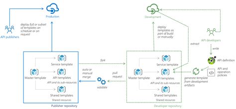 Azure Api Management Design For Shared Services Azure Integration Services
