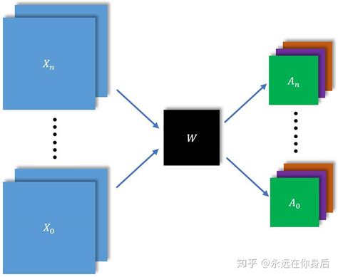 Numpy实现神经网络框架 9 卷积层反向传播推导及实现 知乎