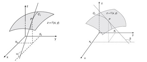 Tikz Pgf A Diagram About Partial Derivatives Of Fxy Tex Latex