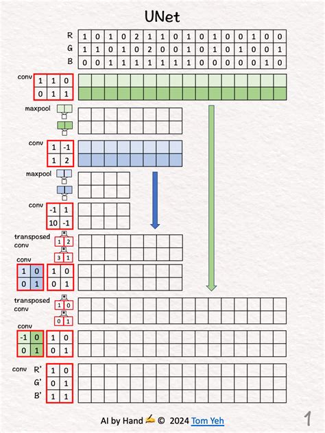 21 U Net By Tom Yeh Ai By Hand ️