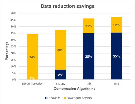 Data Reduction Savings Dell Powerstore Mongodb Solution Guide Dell