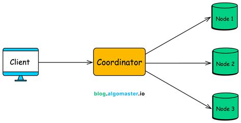 Designing A Distributed Key Value Store Step By Step
