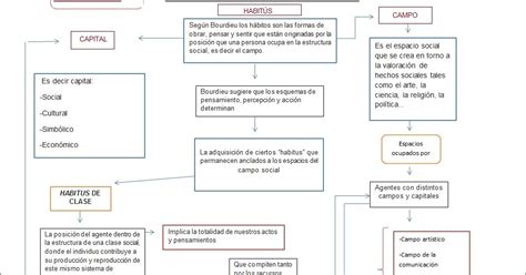 Portal De Los Mapas Conceptuales Mapa Conceptual Habitus Pierre