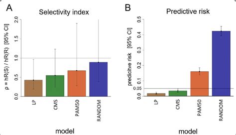 Resampling Analysis Predicts Robust Performance For Subc Lp And