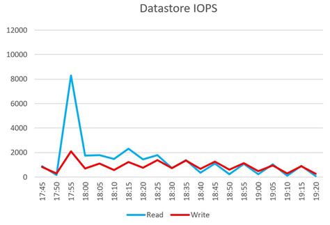 Standard Vdi Test Results And Analysis Vmware Horizon Vdi Environment On Dell Apex Private