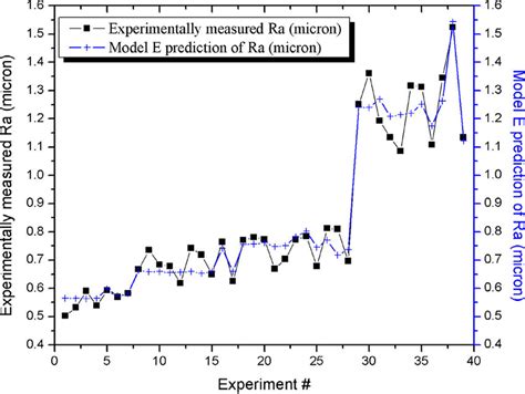comparison of experimental surface roughness with multiple regression