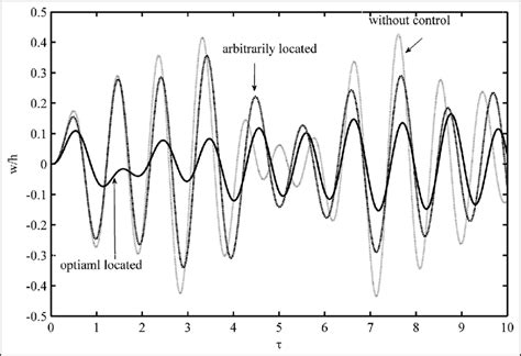 Vibration Control Of Dynamic Response In The Radial Direction Of The Download Scientific