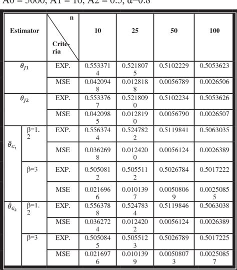 table 1 from comparison of bayes estimators for parameter and relia