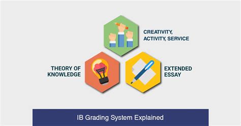 Ib Grading System Explained Scores Scale And Grade Meaning Ib Grading System Explained Scores Scale And Grade Meaning