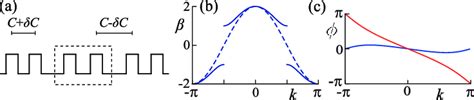 Color Online The 1d Ssh Model A Lattice Geometry With Modulated