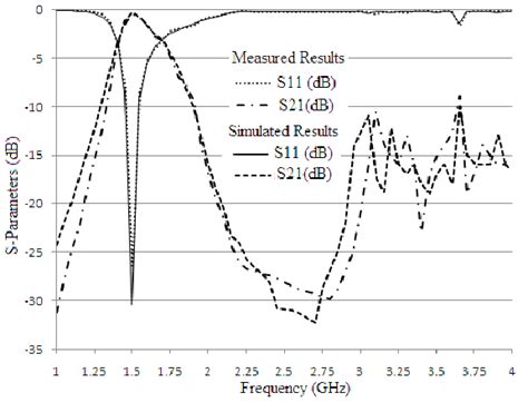 comparative measured and simulated s parameters vs frequency plot of