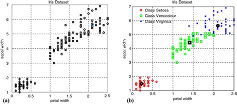 A Iris Dataset Distribution View In D Space B Iris Dataset Clustering Download Scientific