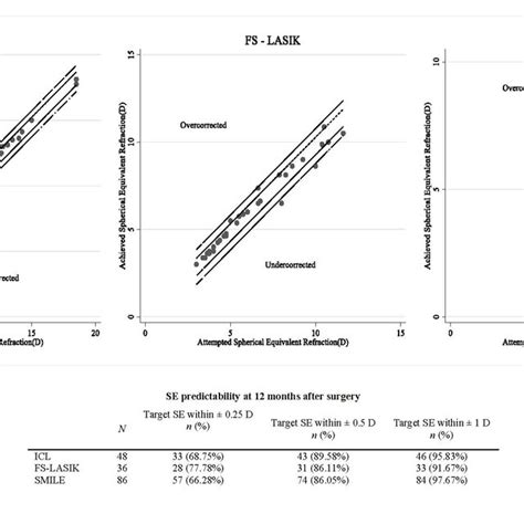 Scattergram Of Attempted Versus Achieved Spherical Errors Se By Scattergram Of Attempted Versus Achieved Spherical Errors Se By