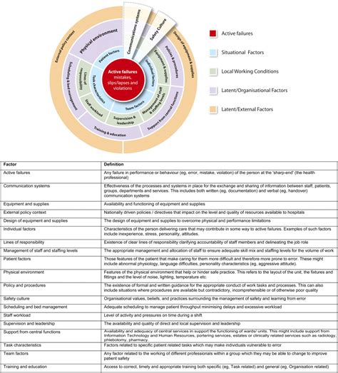 Development Of An Evidence Based Framework Of Factors Contributing To Patient Safety Incidents