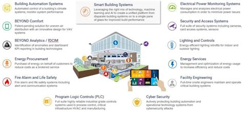 J J Van Daele On Linkedin Smartbuildings Msi Buildingautomation Energyefficiency