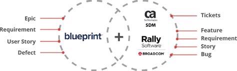 blueprint ca service desk manager and ca agile central integration