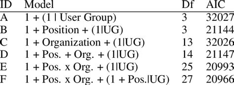 Correct Responses To Single Subdomain Questions By Position Of