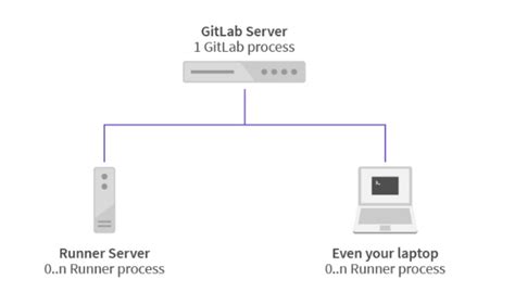转 gitlab 的 CI CD 配置管理 Pekkle 博客园