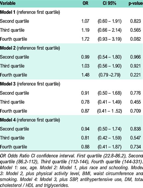 logistic regression models of the association between quartiles of