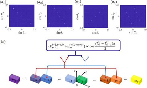Diffraction Intensity Id Against Sinθx And Sinθy Using Type A Grating