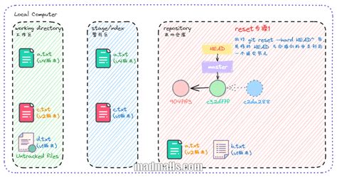 动 话 Git 深入理解 git reset 和 git checkout 命令 杂记 LIFE SHARE 王颜公子 分享 Linux Python