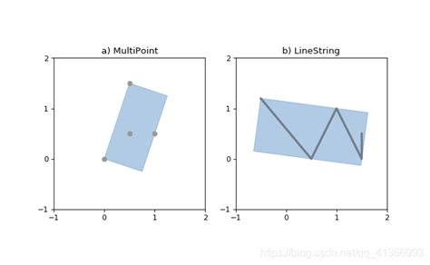 使用python shapely object minimum rotated rectangle 计算最小外接矩形 shapely 库按照