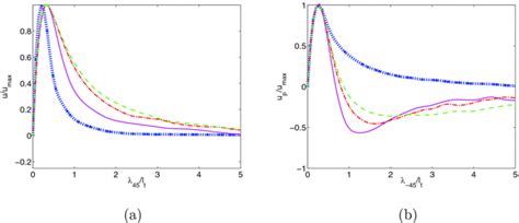 Scaling Of The Shear Layer A And The Distance Between Vortices B Download Scientific
