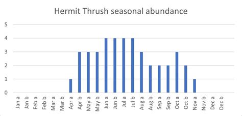 Hermit Thrush Nh Audubon
