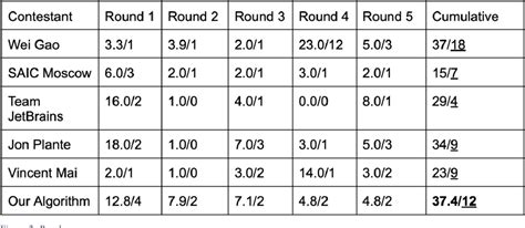 A Low Cost Lane Following Algorithm For Cyber Physical Robots Paper