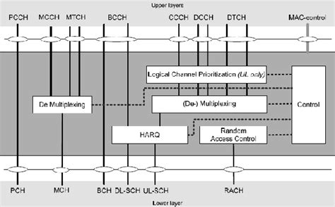 Figure 1 From Design And Simulation Of Random Access Procedure In Lte Semantic Scholar