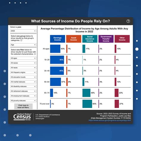 Censusdata Datavisualization Dataviz U S Census Bureau