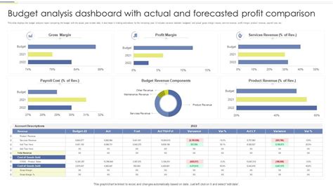 Budget Analysis Dashboard With Actual And Forecasted Profit Comparison Ppt Sample