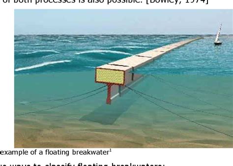 Floating Breakwater