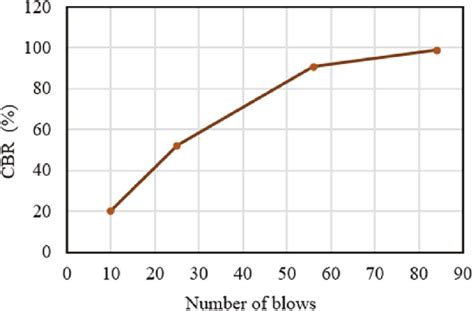 Cbr Index Assessment Under Different Compaction Energy Download