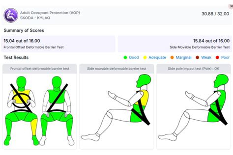 Skoda Kylaq Vs Mahindra Xuv 3xo Bharat Ncap Crash Test Results And Scores Comparison