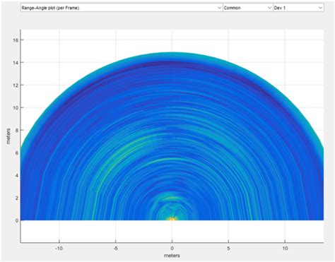 Awr1843boost Angle Fft And Mvdr Aoa In Custom Post Processing