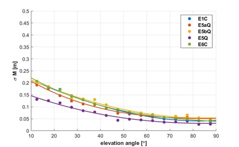 Standard Deviation Of Pseudorange Noise Versus Elevation At The Wut2
