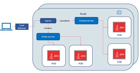 Deploying And Accessing A Microservices Application In Kubernetes