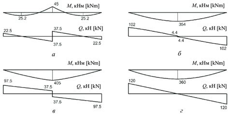 Analysis Results For The Beam A Static Analysis Of Statically Loaded Download Scientific